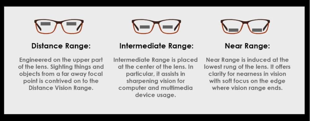 Vision Adaptability: Taming Your Eyes With Varifocal Lenses